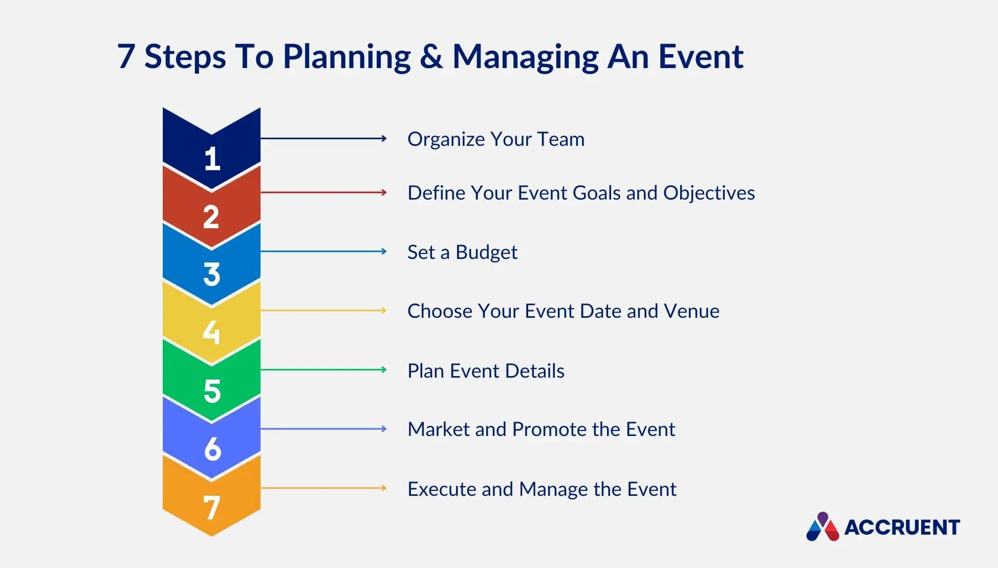 Event Management Process: 7 Steps To Planning An Event | Accruent